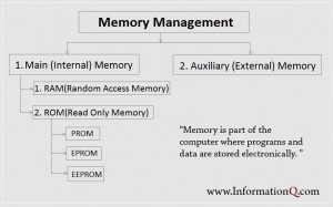 Memory Management And Types of storage devices | InforamtionQ.com