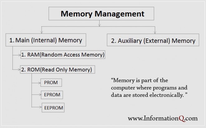 Memory Management And Types of storage devices | InforamtionQ.com