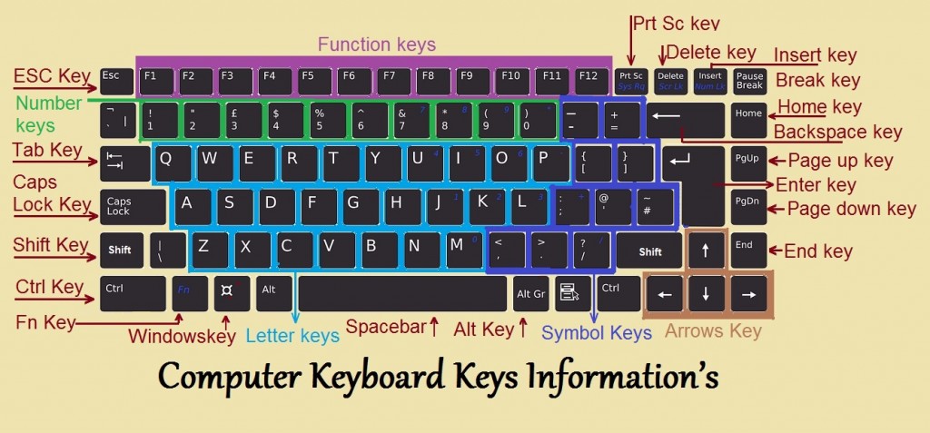 Computer Keyboard | About Keyboard Keys, Types and Shortcut Keys | InforamtionQ.com