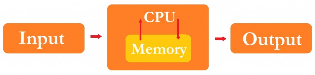 How does Computer Work | Standard Computer Components | InforamtionQ.com