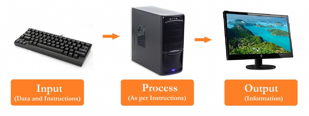 Computer Overview | A Short Historical Development of Computer ...