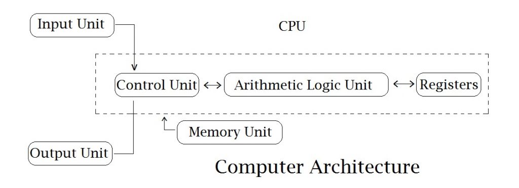 Computer Architecture | Components of a Computer | InforamtionQ.com