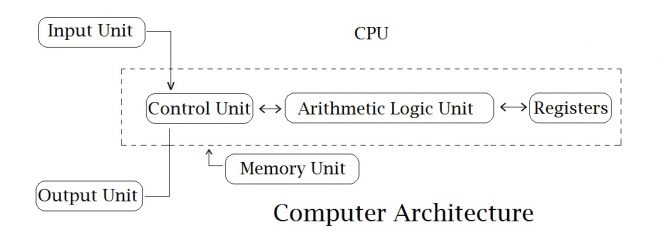 Computer Architecture | Components of a Computer | InforamtionQ.com