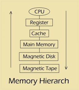 Computer Memory Overview | Free Computer Memory Tutorial | InforamtionQ.com
